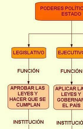 Arriba 32 Imagen Mapa Mental De Los 3 Poderes Del Estado Abzlocal Mx