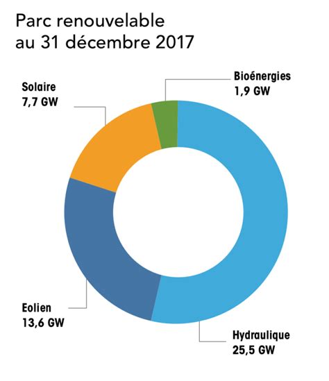 Où en sont les énergies renouvelables en France en 2018 Bee Engineering