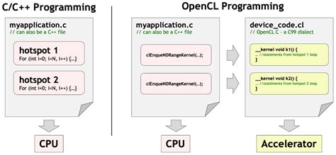 opencl overview the khronos group inc