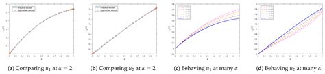 fractal fract free full text numerical solutions for systems of fractional and classical