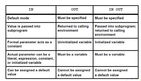 how to execute pl sql procedure with parameters