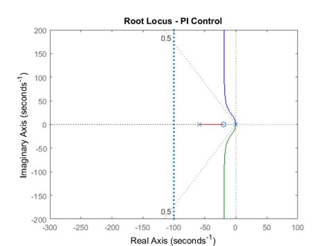 control tutorials for matlab and simulink motor position root locus controller design