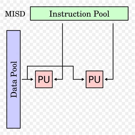 parallel computing misd simd sisd mimd png 1024x1024px parallel computing area central