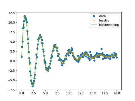 fit comparing leastsq and basin hopping or other methods — non linear least squares