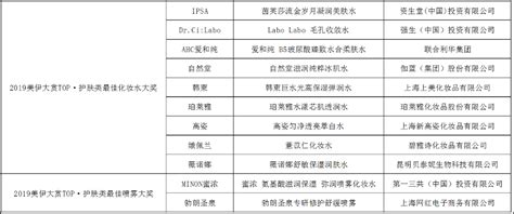 入围2019美伊大赏化妆水类榜单出炉各大品牌谁将问鼎 C2CC传媒