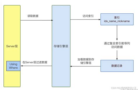 mysql模糊查询性能优化 模糊查询优化方案 csdn博客