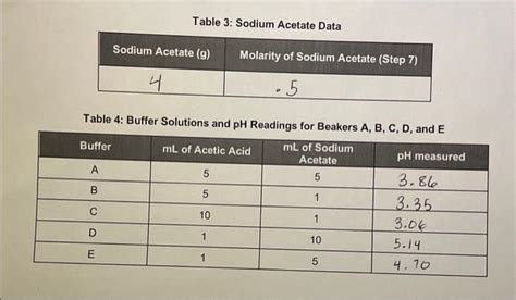 Solved Table Sodium Acetate Data Table Buffer Chegg