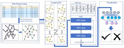 mathematics free full text efficient large scale iot botnet detection through graphsaint