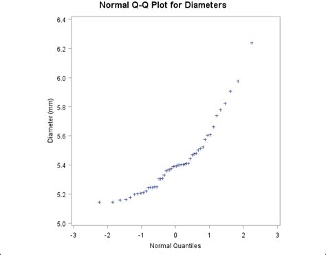 proc univariate interpreting a normal quantile plot base sas r 9 3 procedures guide