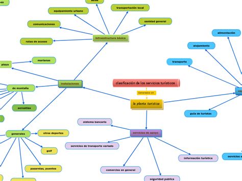 clasificación de los servicios turísticos Mind Map