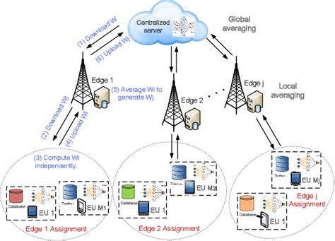 figure 1 from communication efficient hierarchical federated learning for iot heterogeneous