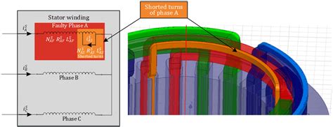 illustration of the inter turn short circuit in the phase a of stator download scientific