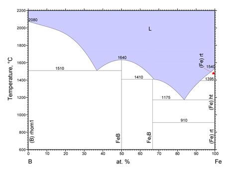 Solubility Of Boron In Iron How To Understand The Phase Diagram