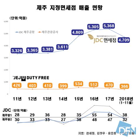 2018년 면세점평가 제주 지정면세점 매출 상승곡선 처음으로 꺾여