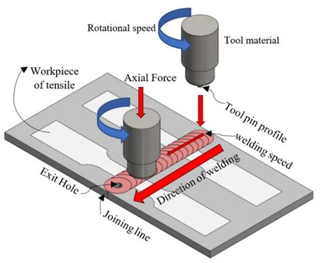 the friction stir welding fsw process download scientific diagram