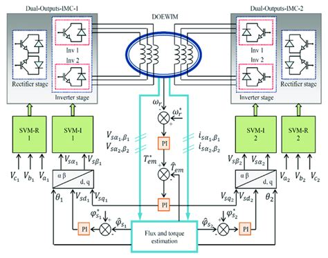 diagram of the global conventional dtc svm strategy download scientific diagram