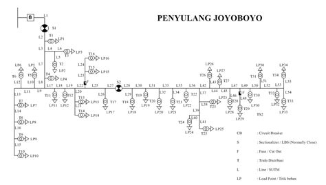 ANALISIS KEANDALAN SISTEM JARINGAN DISTRIBUSI 20 KV DI PT PLN