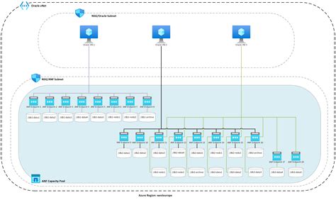 Oracle Database Performance On Azure Netapp Files Multiple Volumes Microsoft Learn