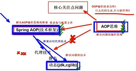 ssm aop面向切面编程 ssm面向切面 csdn博客