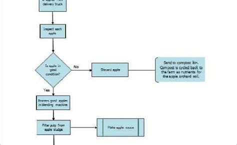 Free Editable Flow Chart Templates Excel Nbkomputer