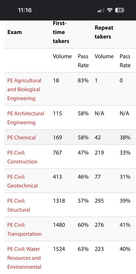 Ncees Pe Pass Rates Updated Average Pass Rate For Civil Is Any