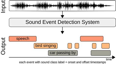 a schematic illustration of sound event detection in reallife audio download scientific diagram