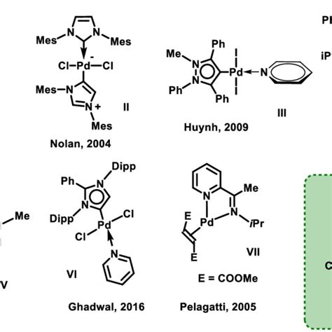 Selected Examples For C C Coupling Reactions In The Presence Of