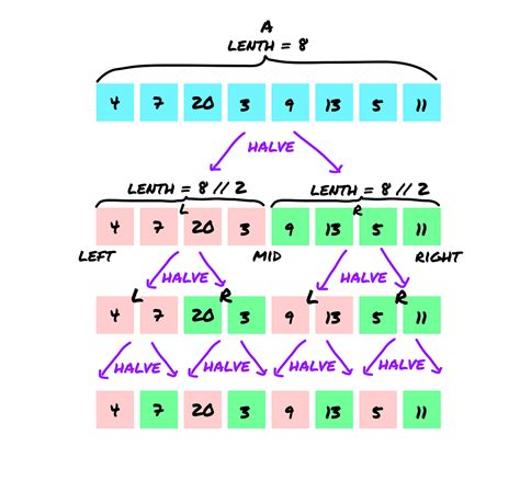 learning algorithms — merge sort previously we had a look of insertion… by jenny yang