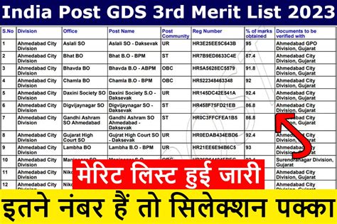 India Post GDS 3rd Merit List 2023 OUT Check State Wise Category