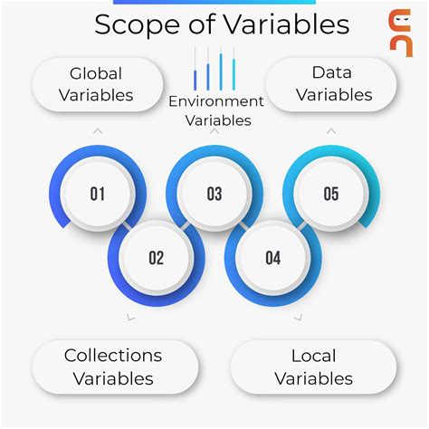 How To Use Variables In Postman Naukri Code 360
