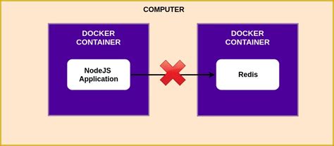 Docker Compose Nodejs Application With Redis Integration