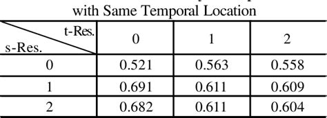 table 1 from improvements of the zerotree based video coding by using scalable three dimension