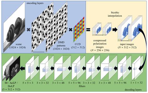 sensors free full text polarization super resolution imaging method based on deep compressed