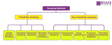 types of sampling sampling methods with examples questionpro riset