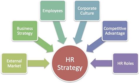 Human Resource Management Strategies For Success