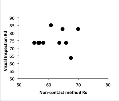 spearman s rank correlation coefficient non contact method rd vs download scientific diagram