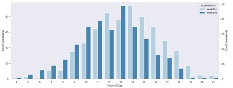 Python Two Seaborn Plots With Different Scales Displayed On Same Plot But Bars Overlap Stack