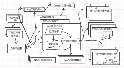 大型网站架构之架构演变 程序员宅基地 程序员宅基地