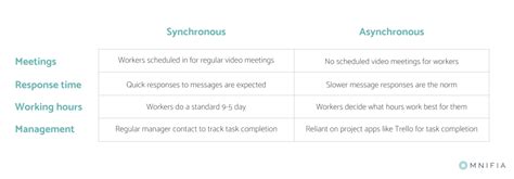 Synchronous Vs Asynchronous Communication The Benefits And Drawbacks