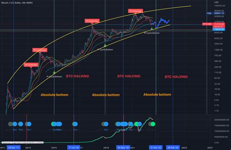 Pi Cycle Bottom Signal Is On For Index Btcusd By Kingrogue Tradingview