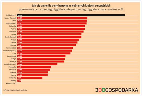 Ceny paliw wzrosły wszędzie ale w Polsce najbardziej Litr benzyny na