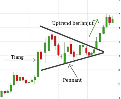 Teknik Analisa Chart Pattern Dalam Strategi Trading Forex