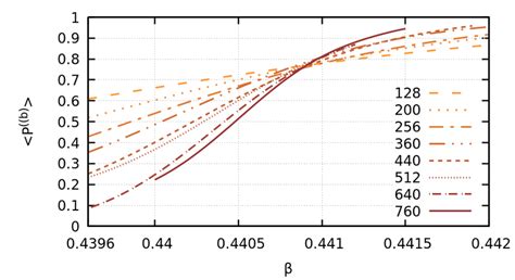 finite size scaling using histogram reweighing in the ising model for download scientific