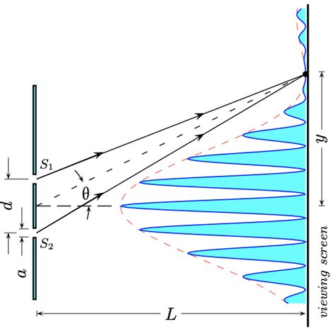 Solved Consider The Setup Of Double Slit Experi Ment In The Chegg