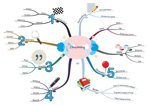 Mind Map For Essay Penggambar