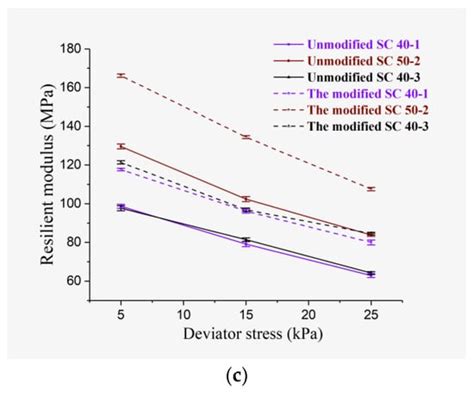 Applied Sciences Free Full Text Experimental Research On Resilient