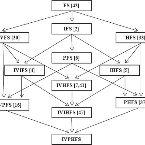 relationship among interval valued picture hesitant fuzzy set and other download scientific