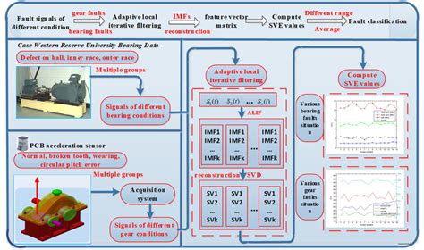 the flowchart of proposed method based on adaptive local iterative download scientific diagram