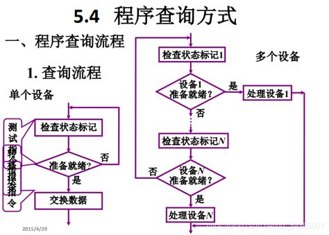 计算机组成原理——程序查询方式、程序中断方式 csdn博客