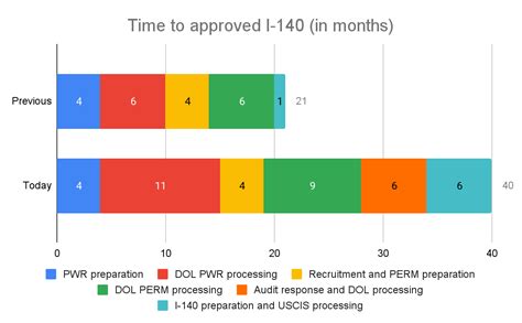 Understanding The Importance Of Timing In The PERM Labor Certification
